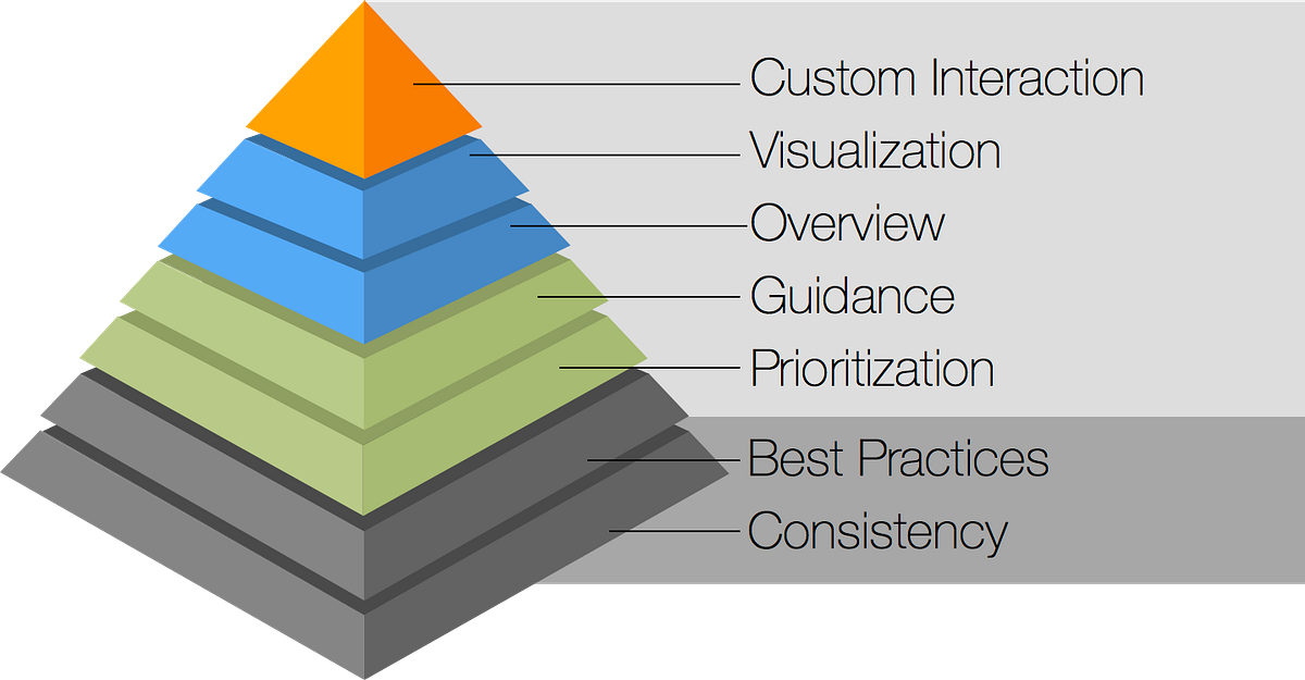 A Hierarchy of UX Needs. It’s a pleasure to encounter an idea… | by ...