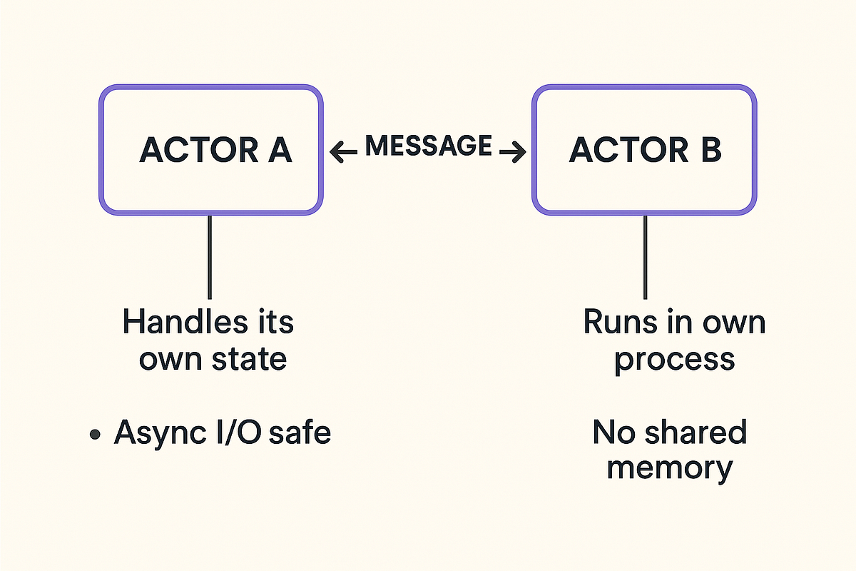 Why Your PHP Stack Is Breaking Under Pressure And the Actor Model Fix? | by Asian Digital Hub ...