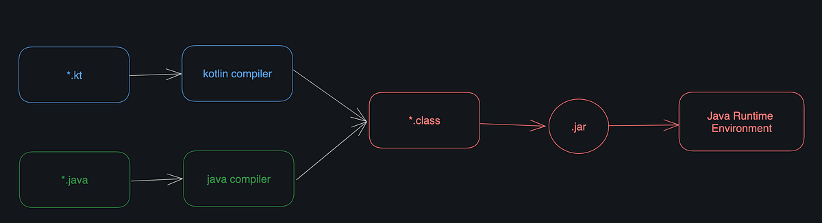 Kotlin on JVM: A Beginner-Friendly Guide | by Manpreet Kaur | Medium