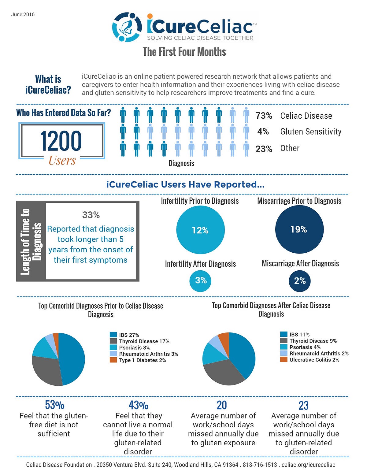 iCureCeliac™ Reports First Quarter Progress | by Celiac Disease ...
