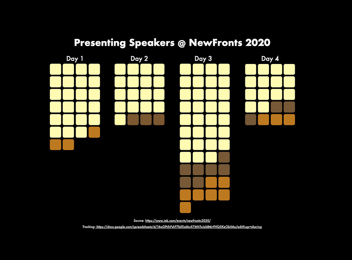 Wrap Up: Themes & Insights from the 2020 NewFronts | by Kelly Donahue | Medium