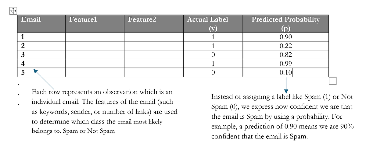Log Loss for Machine learning — Beginners Guide | by Charlesmulupi | Medium