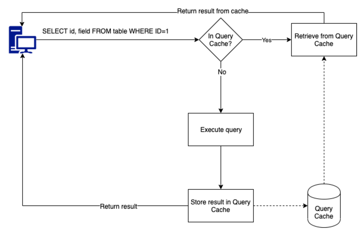 MySQL Query Cache는 왜 사용되지 않을까. MySQL Query Cache란 | by Jeongkuk Seo | sjk5766 | Jul, 2023 | Medium