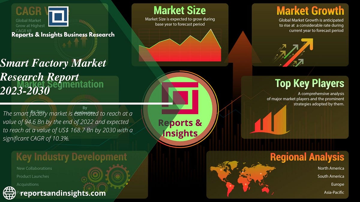 Smart Factory Market Will Surpass US$ 168.7 Bn Mark by The End Of ...