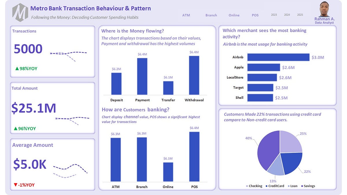 Metro Bank Week 3: The Story Behind Transaction and Behavior Patterns ...
