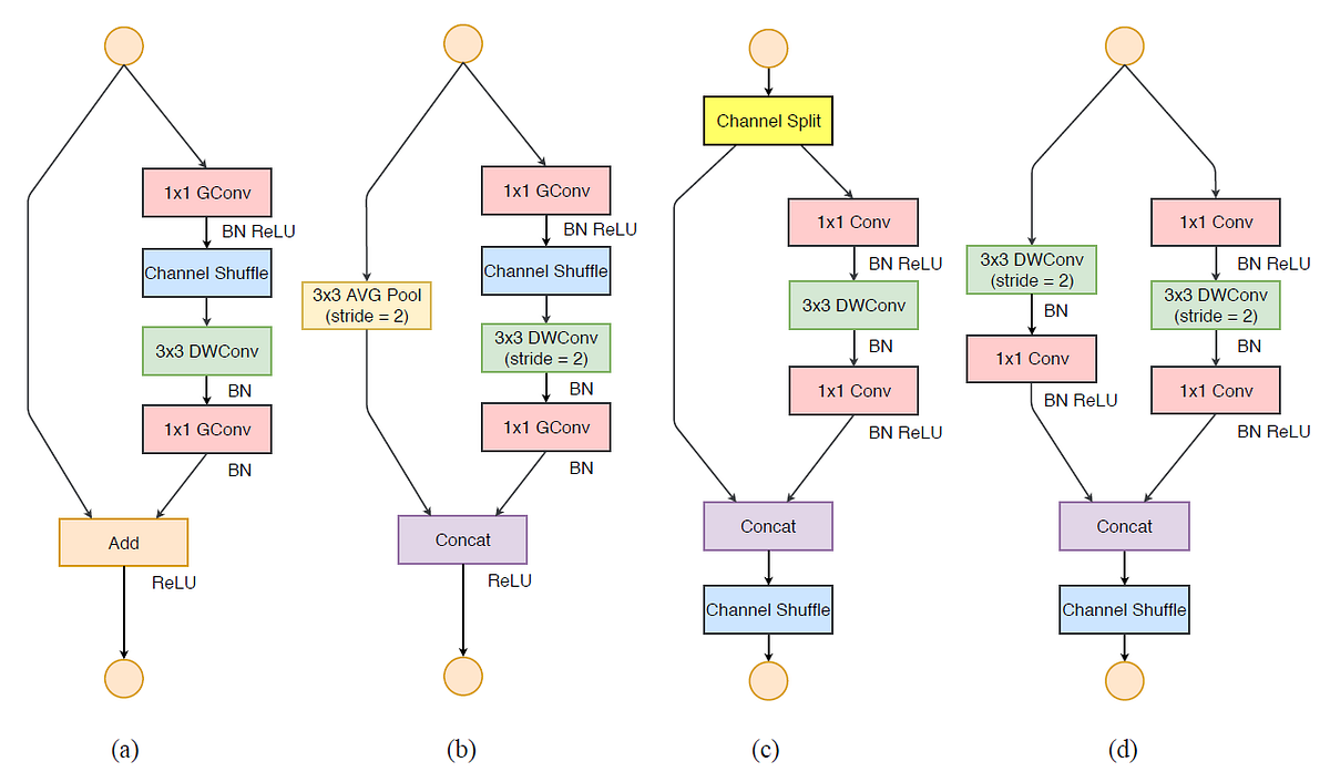 Reading: ShuffleNet V2 — Practical Guidelines for E fficient CNN Architecture Design (Image ...