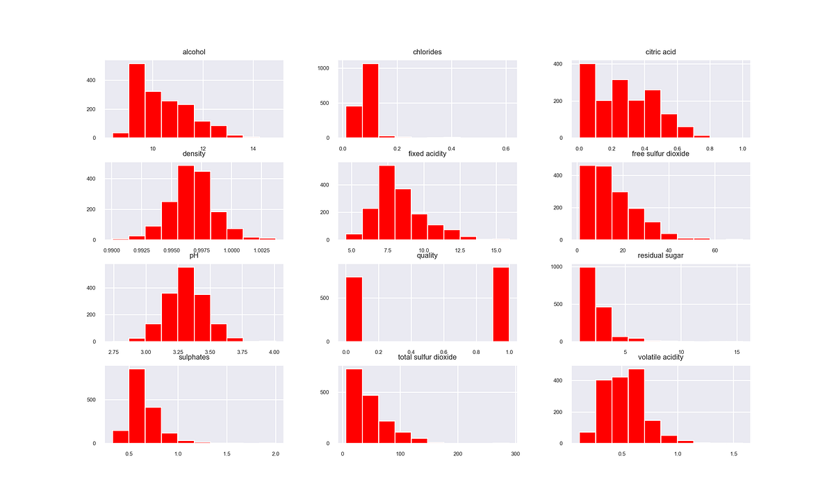 Red Wine Quality Classification with Logistic Regression | by Gupse ...