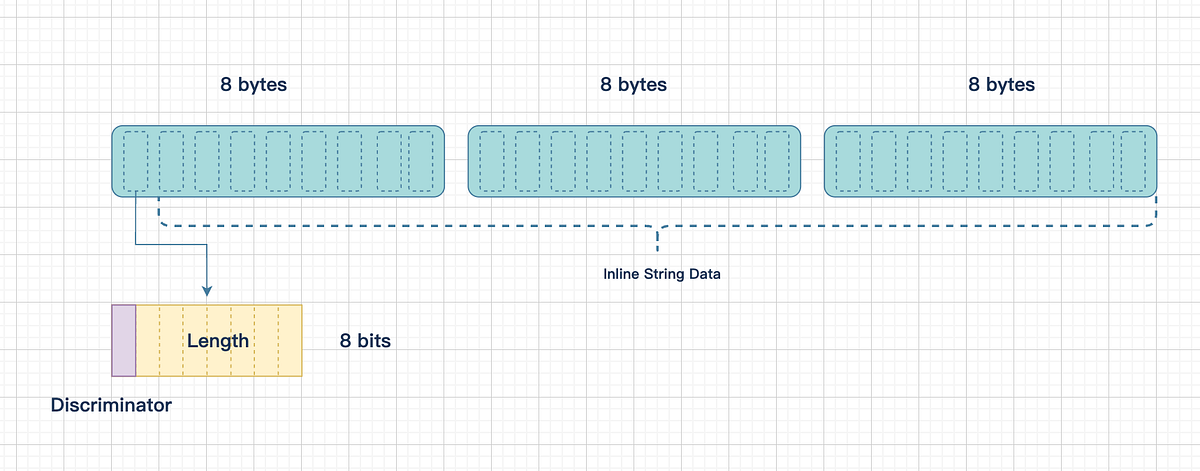 Performance Optimization in Rust: Understanding String Interning (Symbol) and SmartString ...
