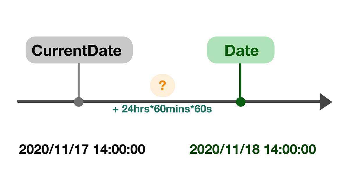 Swift Date 、DateFormatter相關使用. 時間是金錢。 | by 奇妙仙子 | 彼得潘的 Swift iOS / Flutter App 開發教室 | Medium