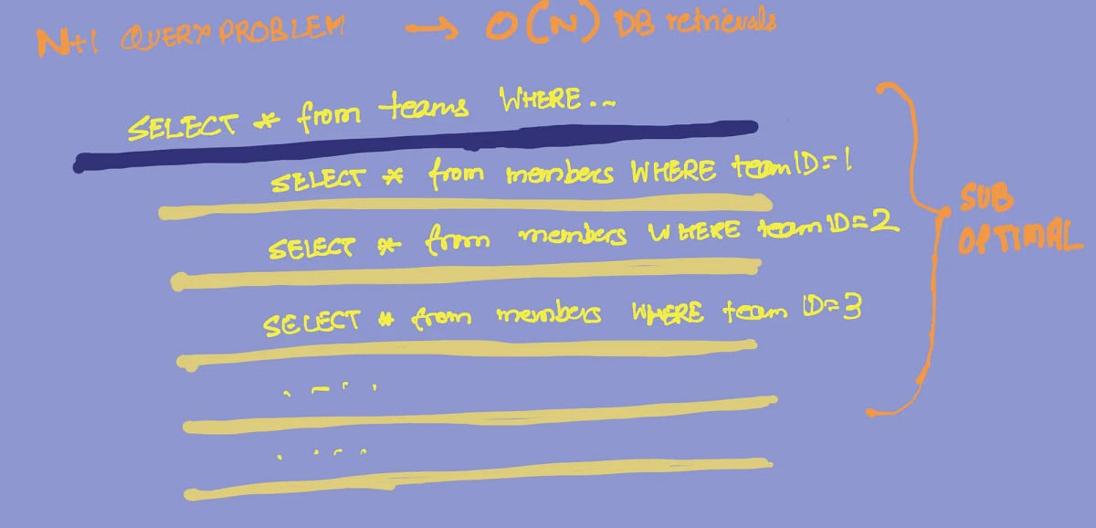 Navigating the Cache Maze: Unveiling Sneaky N+1 Queries After Rails Caching | by Yasoob Ahmad ...