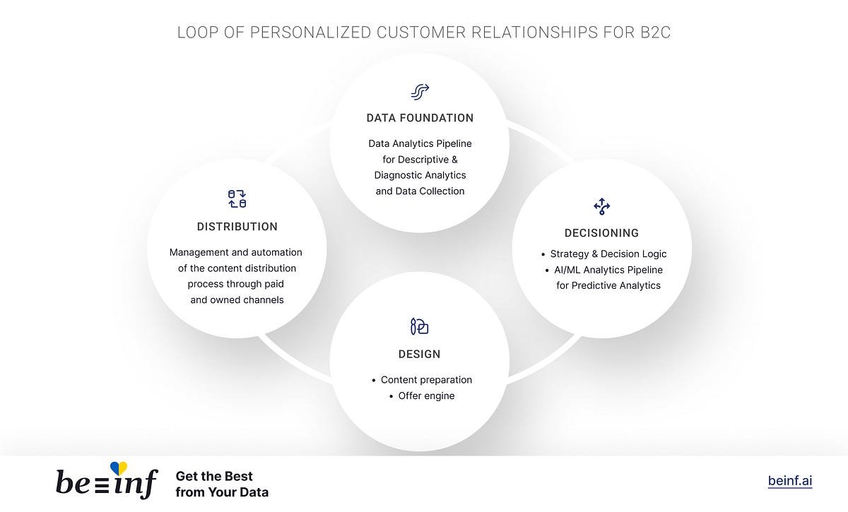 The Loop of Personalized Customer Relationships for B2C | by Kyryl ...