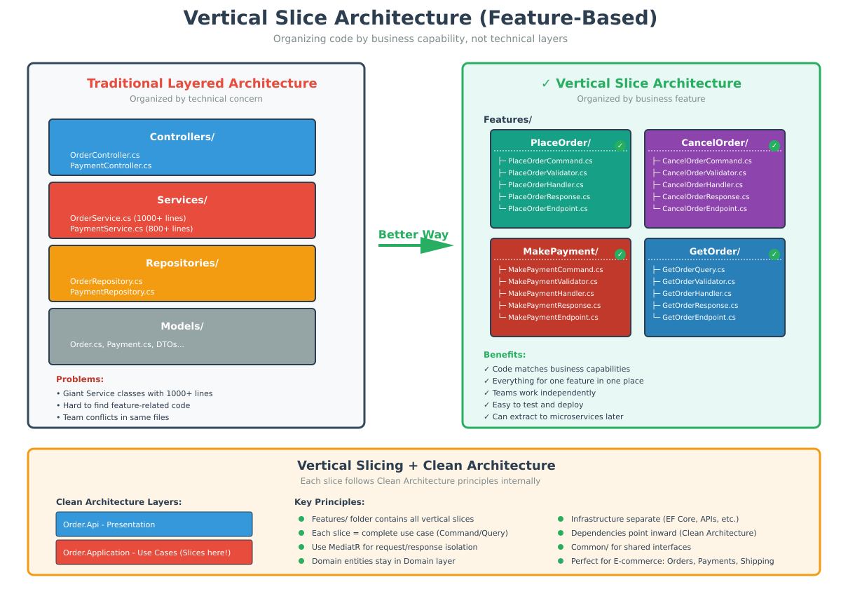 Vertical Slicing and Why It Matters in Modern Web Applications | by ...