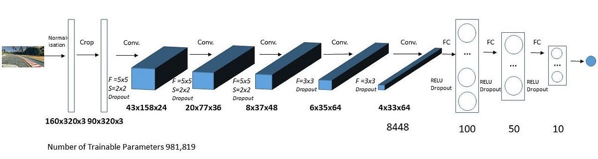 Guiding Self -Driving Car Using Behavioral Cloning | by Madhu Dev | Medium