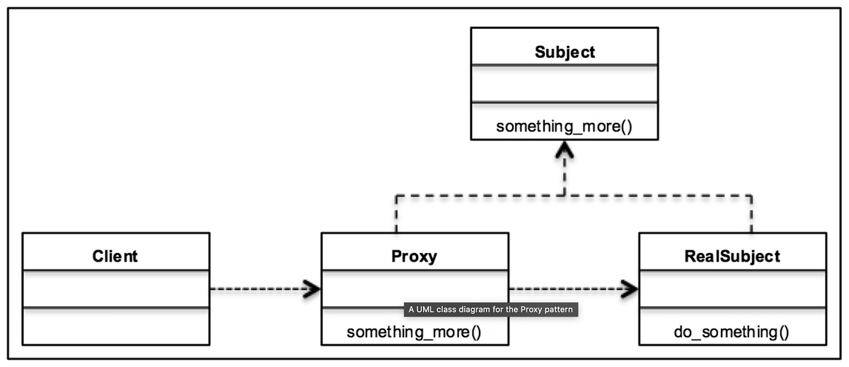 Day 13: Proxy Pattern. Introduction | by Sourabh Kumar | Medium