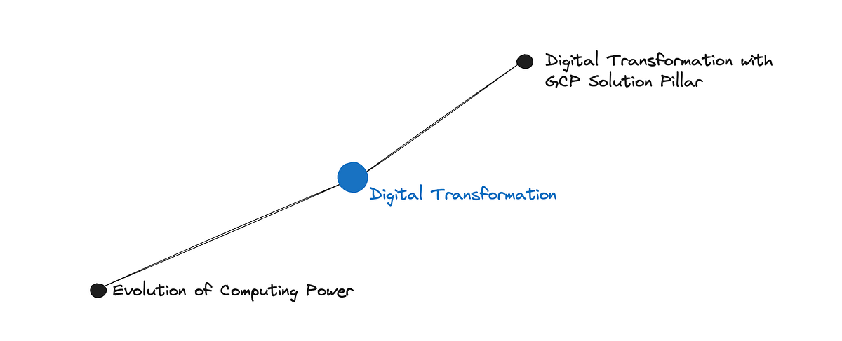 Memo: Learn Digital Transformation | by Supanut Laddayam | Medium