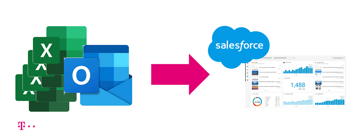 Case study on 6 country SFDC delivery in 9 months | Medium