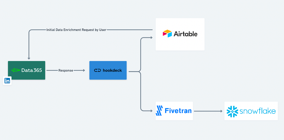 Ingesting Data to Snowflake using Fivetran and Hookdeck from Third-party services | by Sameer ...