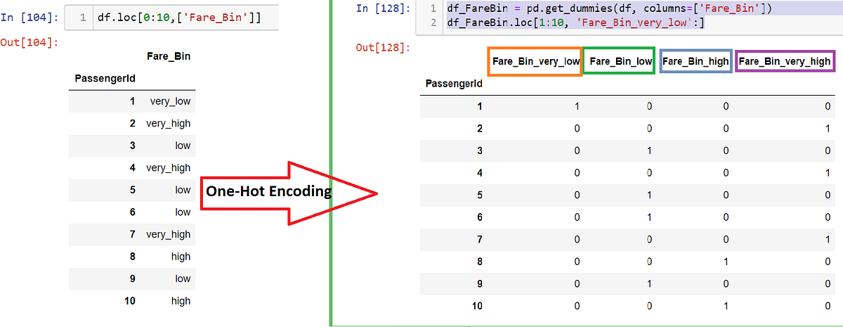 How to do Categorical feature encoding in Machine Learning | by Ravi ...