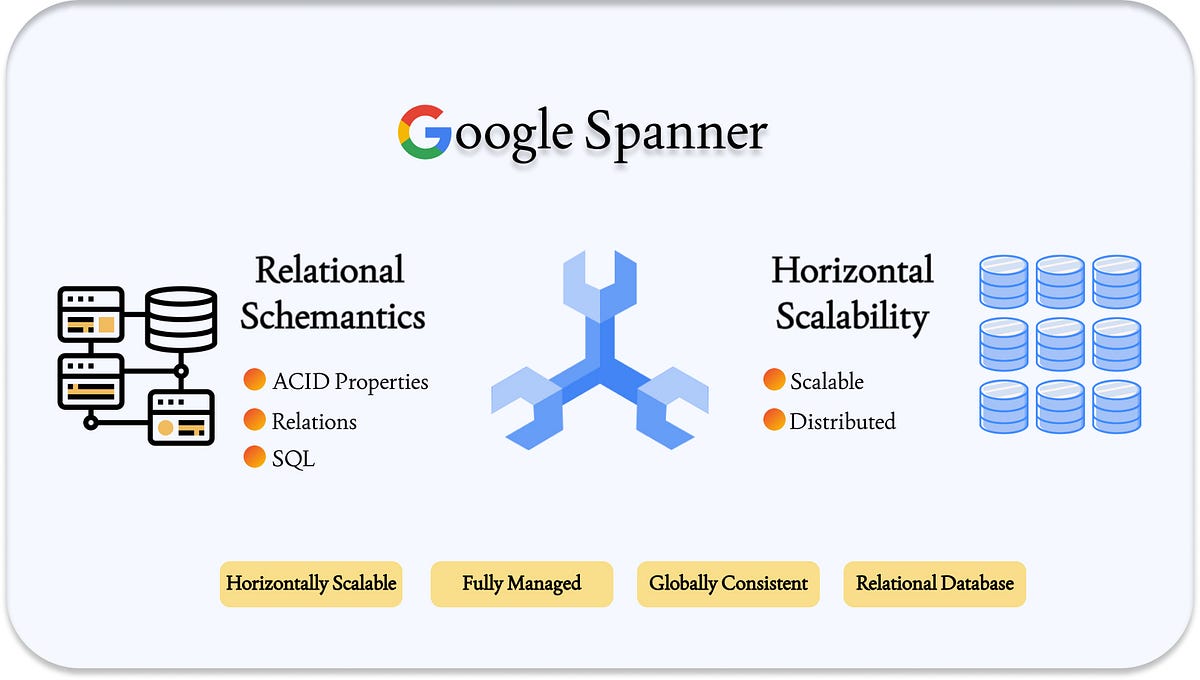Spanner, A horizontally scalable relational database | by Fahim Hasnat | Jan, 2025 | Medium