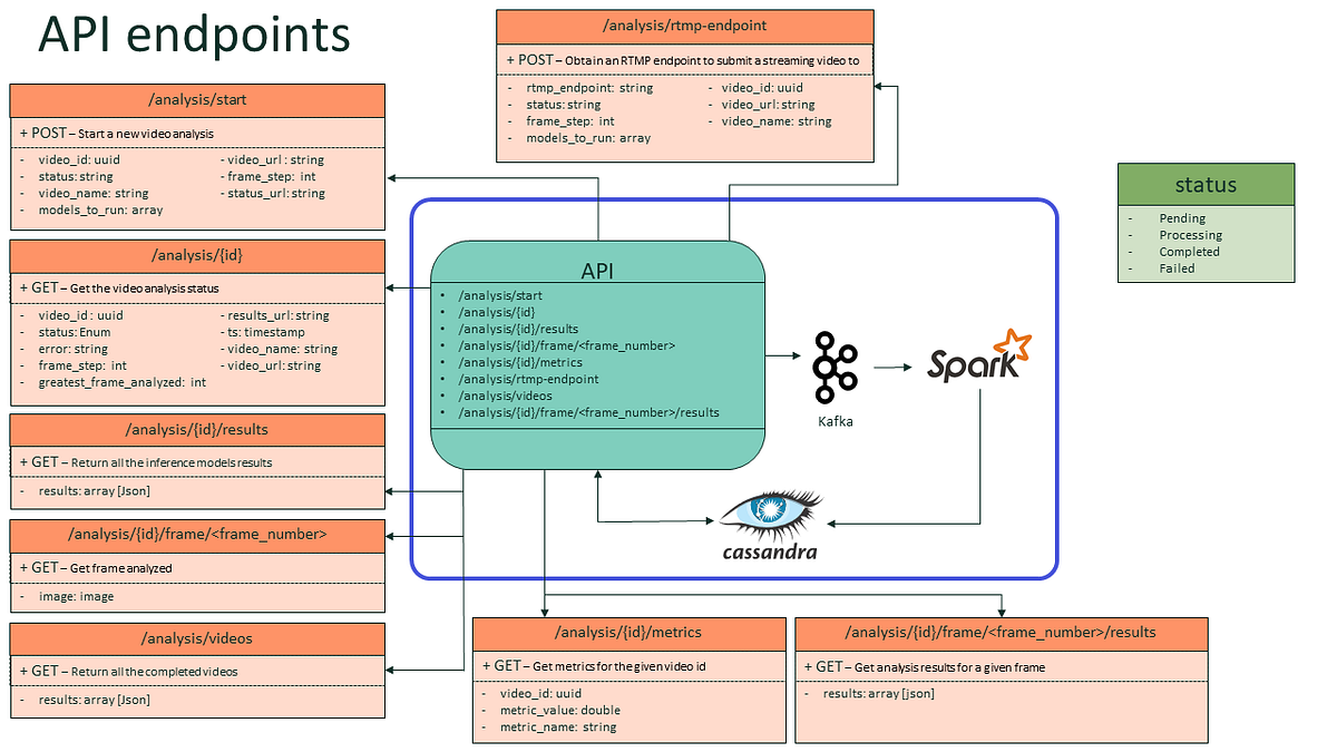 Scalable Real Time Data Analysis with Apache Spark Structured Streaming | by Mauro Krikorian ...
