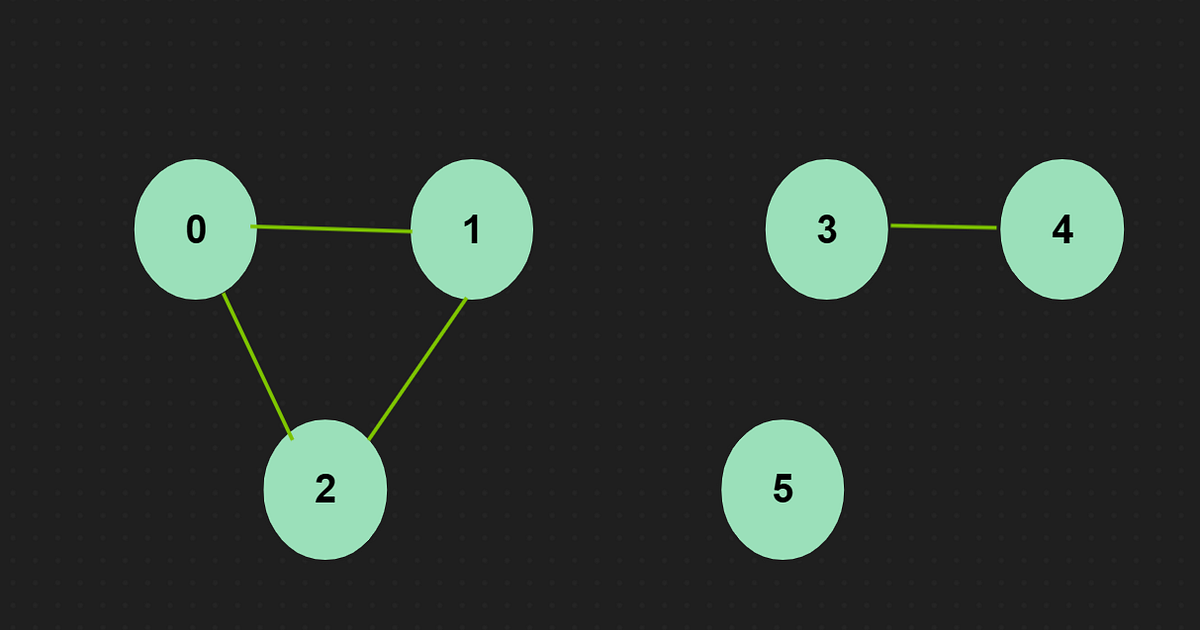 Find Number Of Provinces. Graph data structures are crucial for… | by I_Am_A009 | Medium