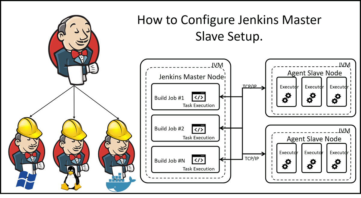 Auto Rolling-update in K8s using Dynamic Jenkins Cluster. | by Abhishek Sharma | Medium