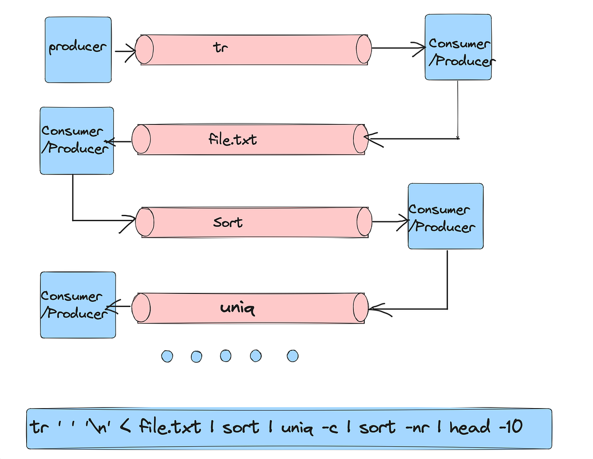 Inter Thread communication. The mechanism by which threads and… | by ...