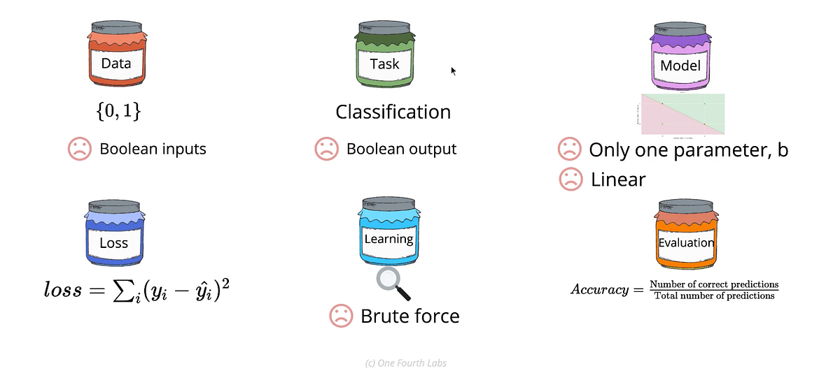 Perceptron Learning Model. This post will discuss the famous… | by ...