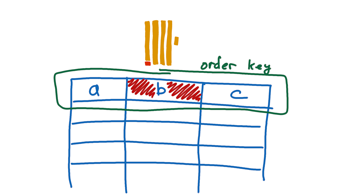 Improving Clickhouse query performance by tuning key order | by Denys Golotiuk | DataDenys | Medium