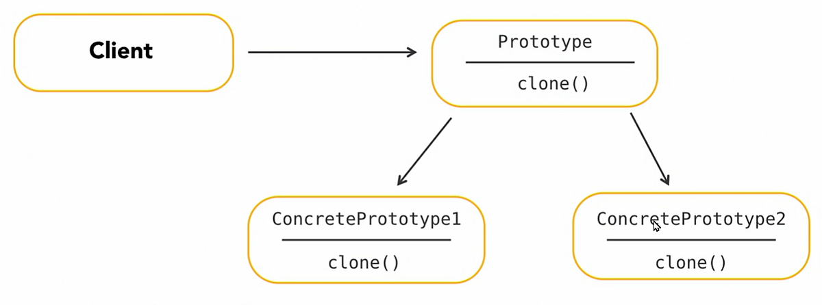 Creational Pattern Prototype