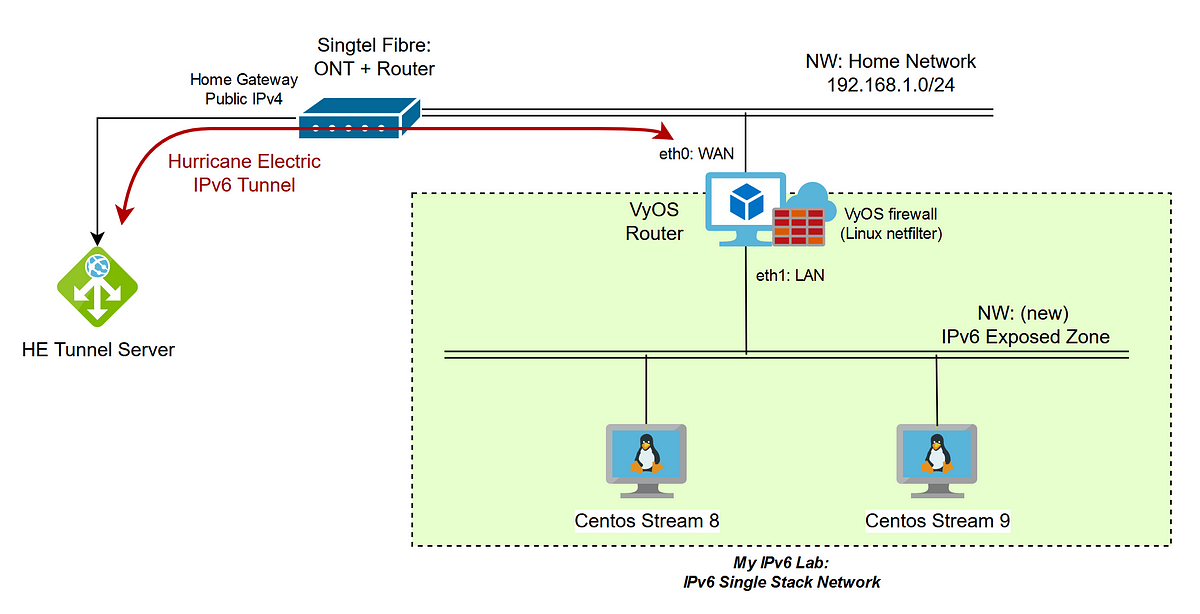 Empower Your Ipv4 Home Network Unleashing The Full Potential Of Ipv6 With Hurricane Electric