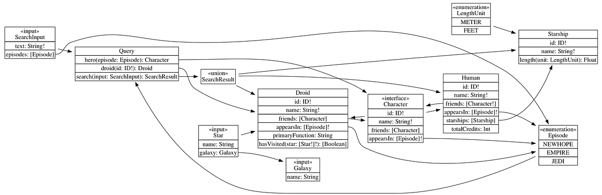 How to visualize GraphQL schema using graphqlviz cli | by Gulshan Saini ...