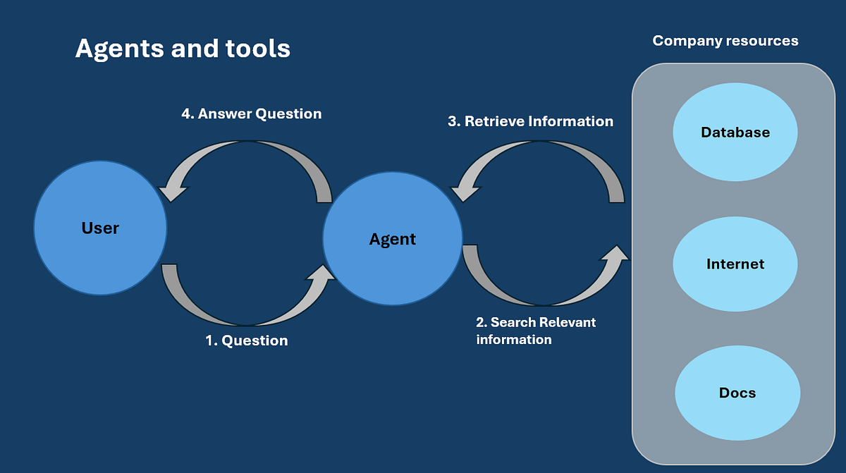 Unlocking AI Potential: Building a Customer Support App with Langchain in Python | by Moumita ...