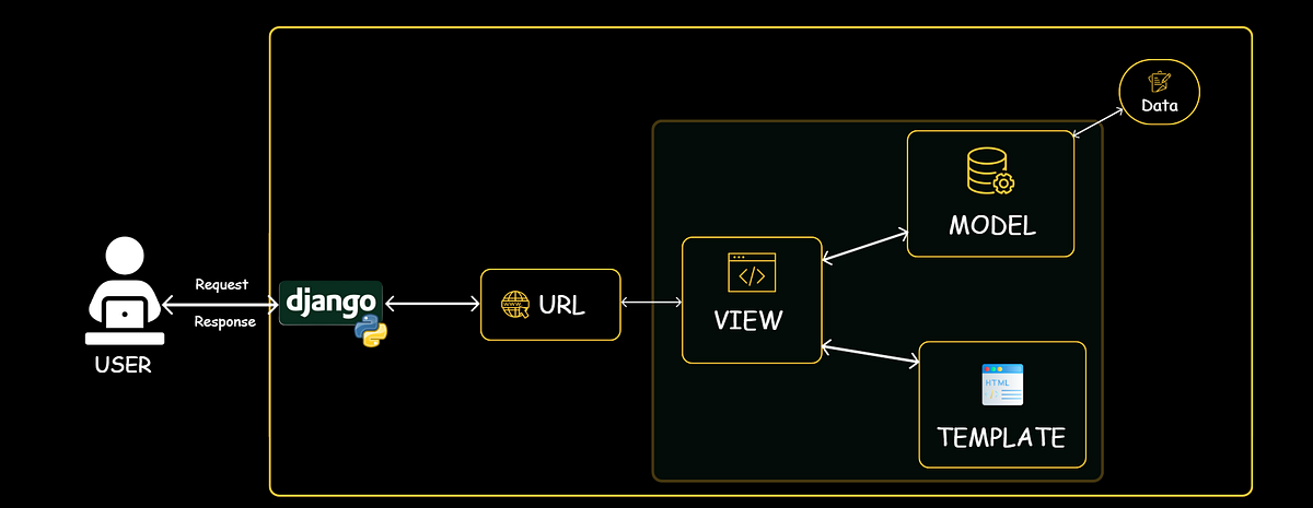 Understanding Django’s MVT Architecture | by Dr. Backend | Sep, 2025 | Medium