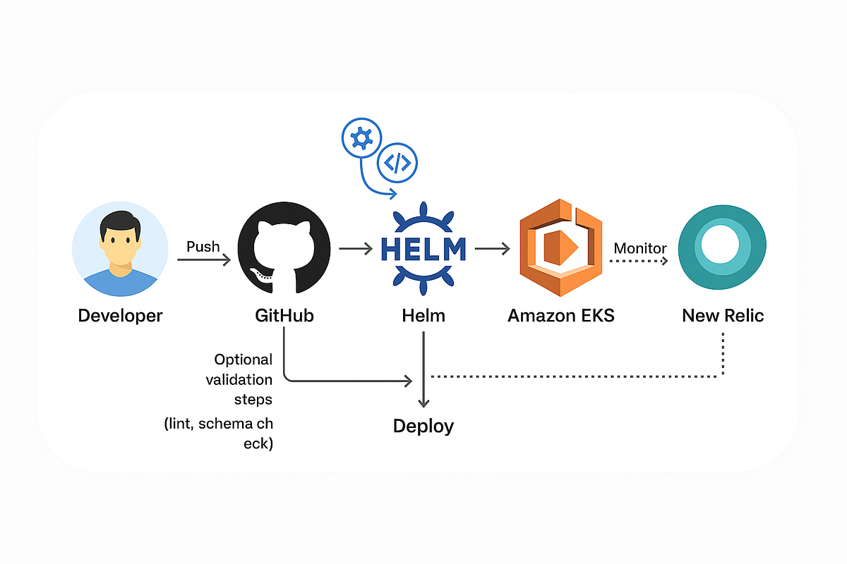 How We Prevented Risky Helm Deployments With Github Actions And Eks By Jasmeetsingh Jun 2025