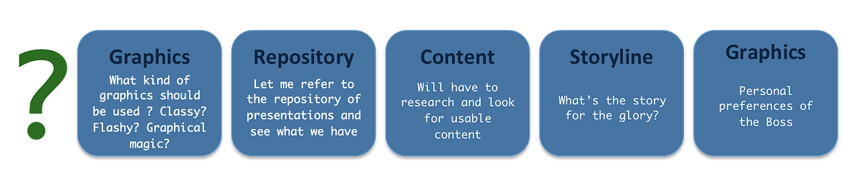 Powerpoint or a Six Page Write Up? | by Abhijit | Medium