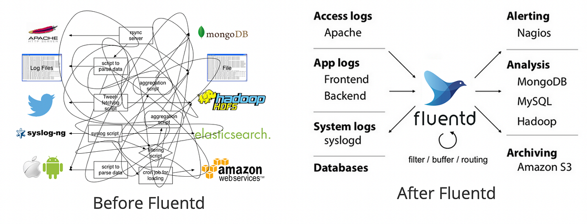 系統日誌與監控(2) — Docker & Fluentd. Fluentd… | by Kay Lin | Medium
