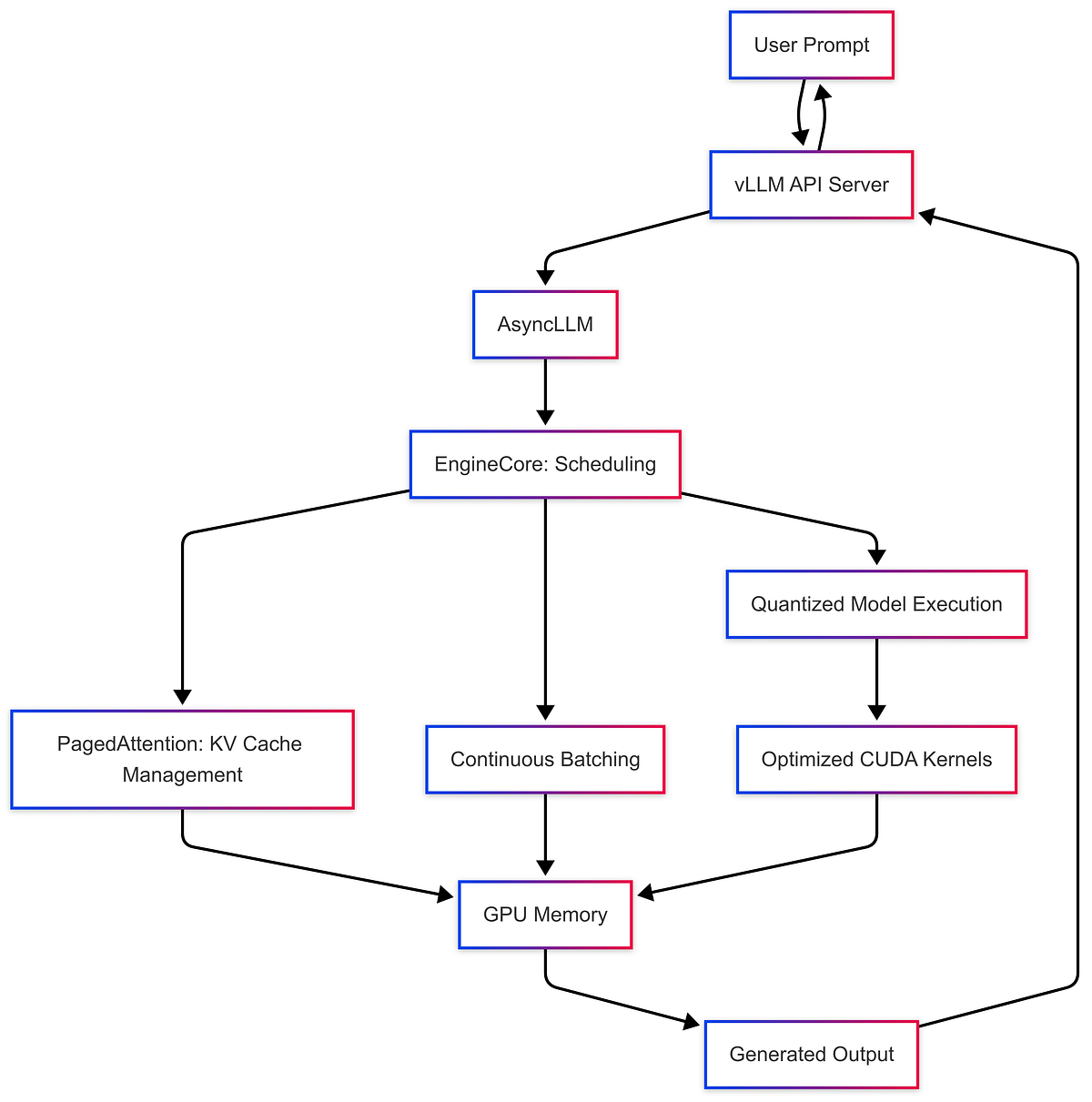 vLLM and Tools for Optimizing Large Language Model Performance | by Tamanna | Medium