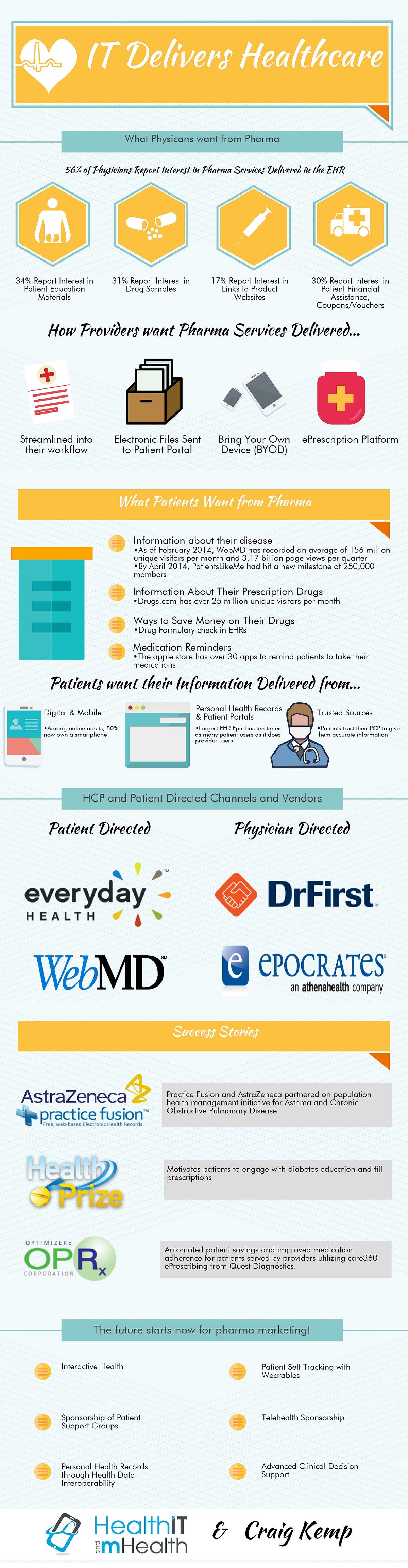IT Delivers Healthcare Infographic | by Jamie Titak | Medium