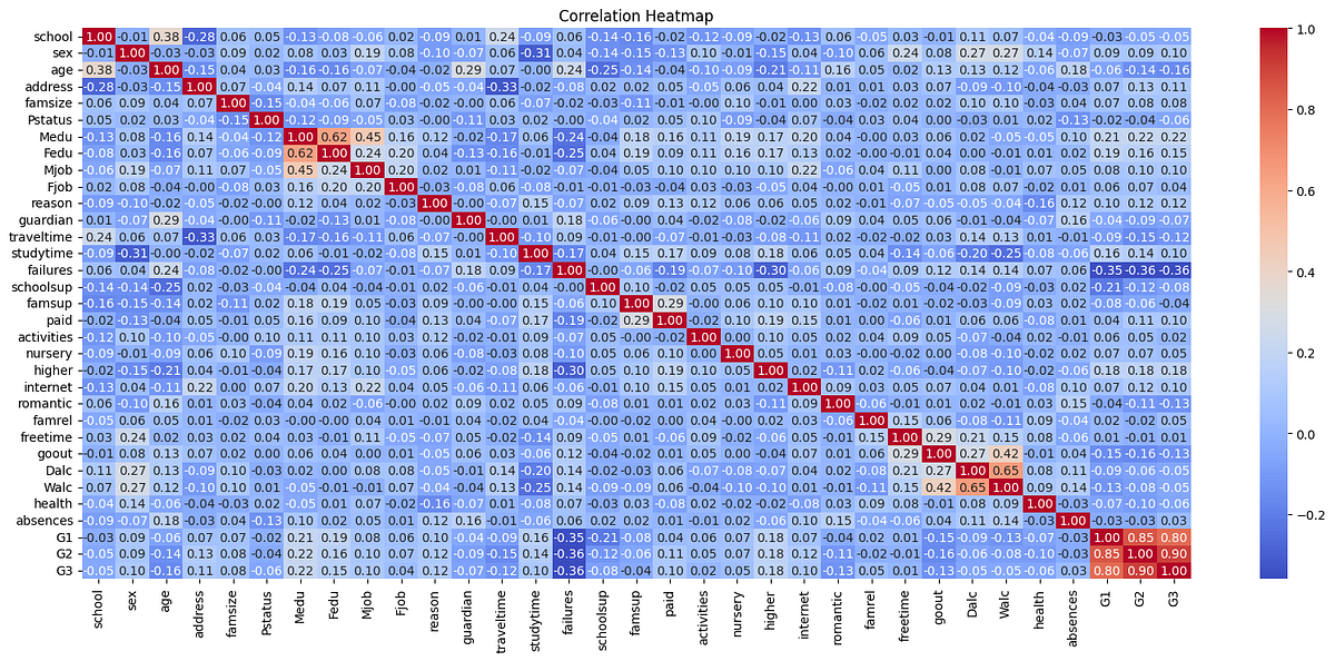 Predicting Student Performance Using Machine Learning: A Comprehensive ...
