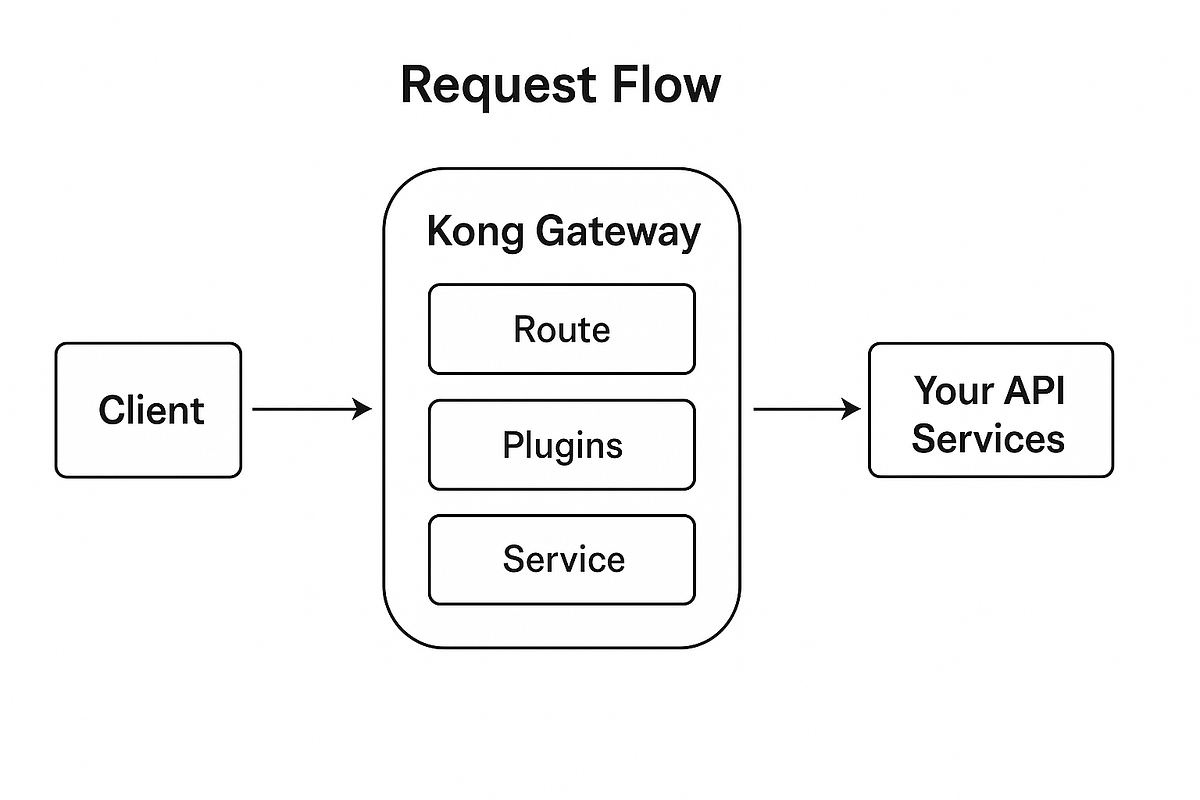 Mastering Kong: A Friendly Guide For Developers | by @pramodchandrayan ...