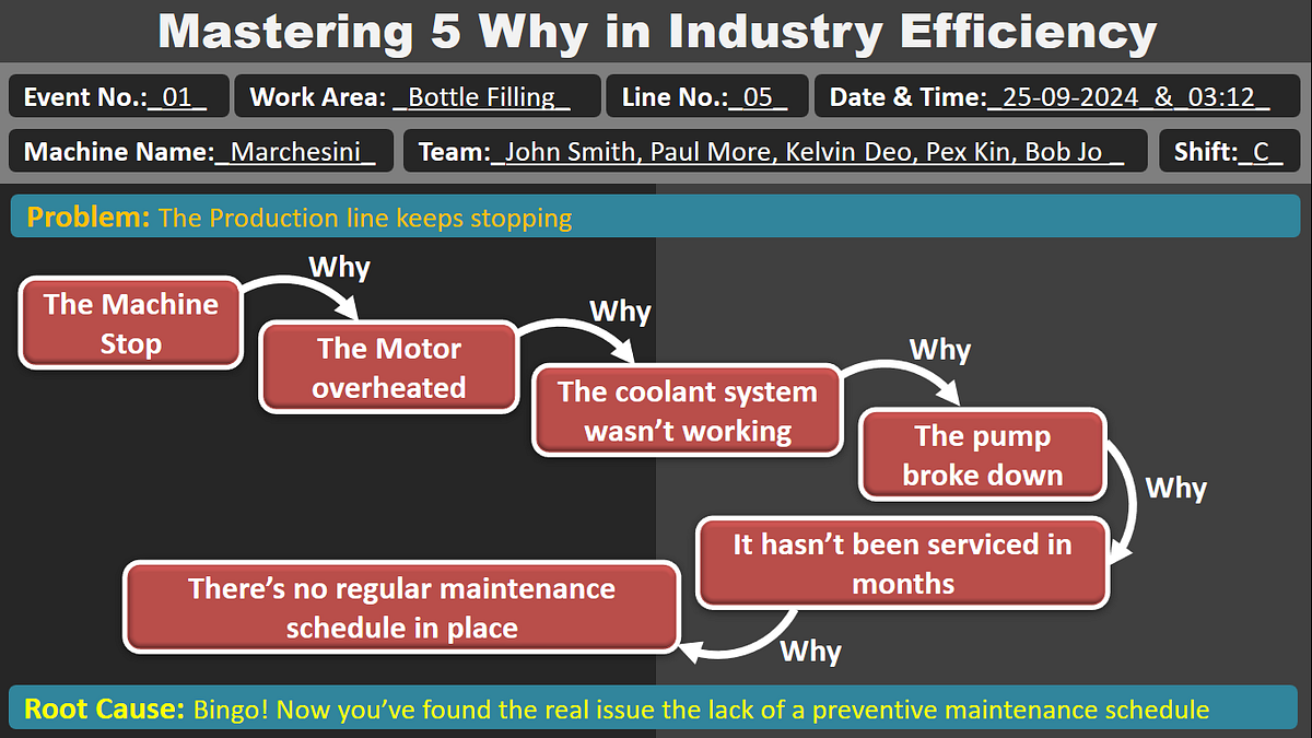 5 Why & 5 How: Streamlining Industry Problem Solving | by Akash koringa ...