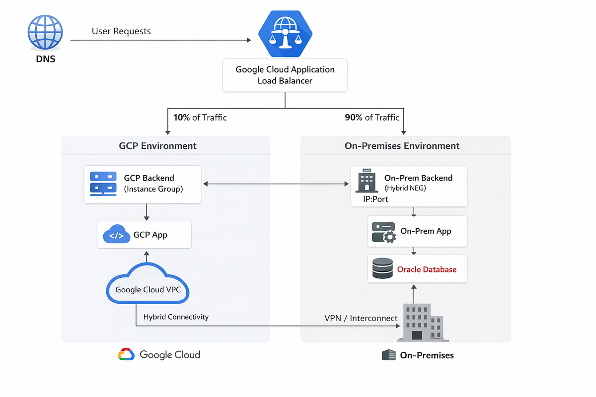 Hybrid Traffic Routing Between GCP and On-Premises Using Google Cloud ...