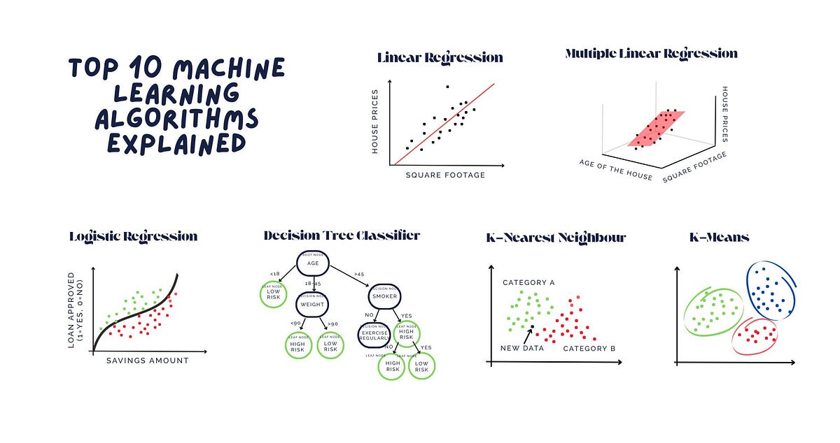 10 ML Algorithms Every Data Scientist Should Know (Part 1) | by Rita Angelou | Learning Data ...