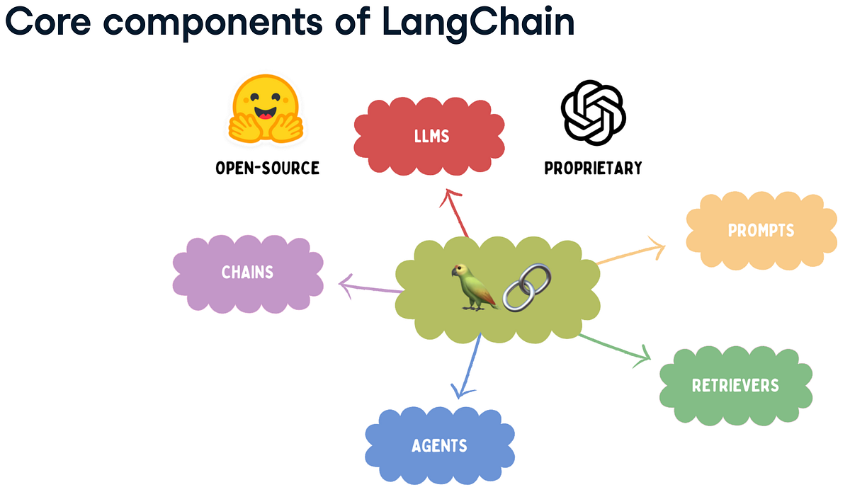 LangChain. Hugging Face models in LangChain! | by Widsse | Medium