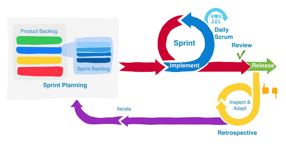 Scrum Meetings: time wasted or gained? | by Francesca Vitalini | Mirai ...