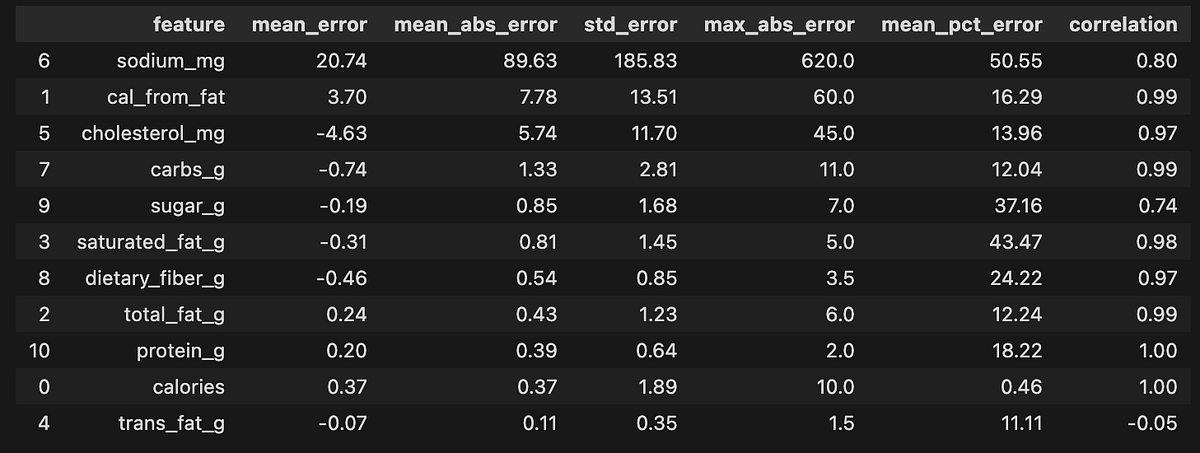 Analyzing Chipotle Menu Item Nutritional Values through Machine ...