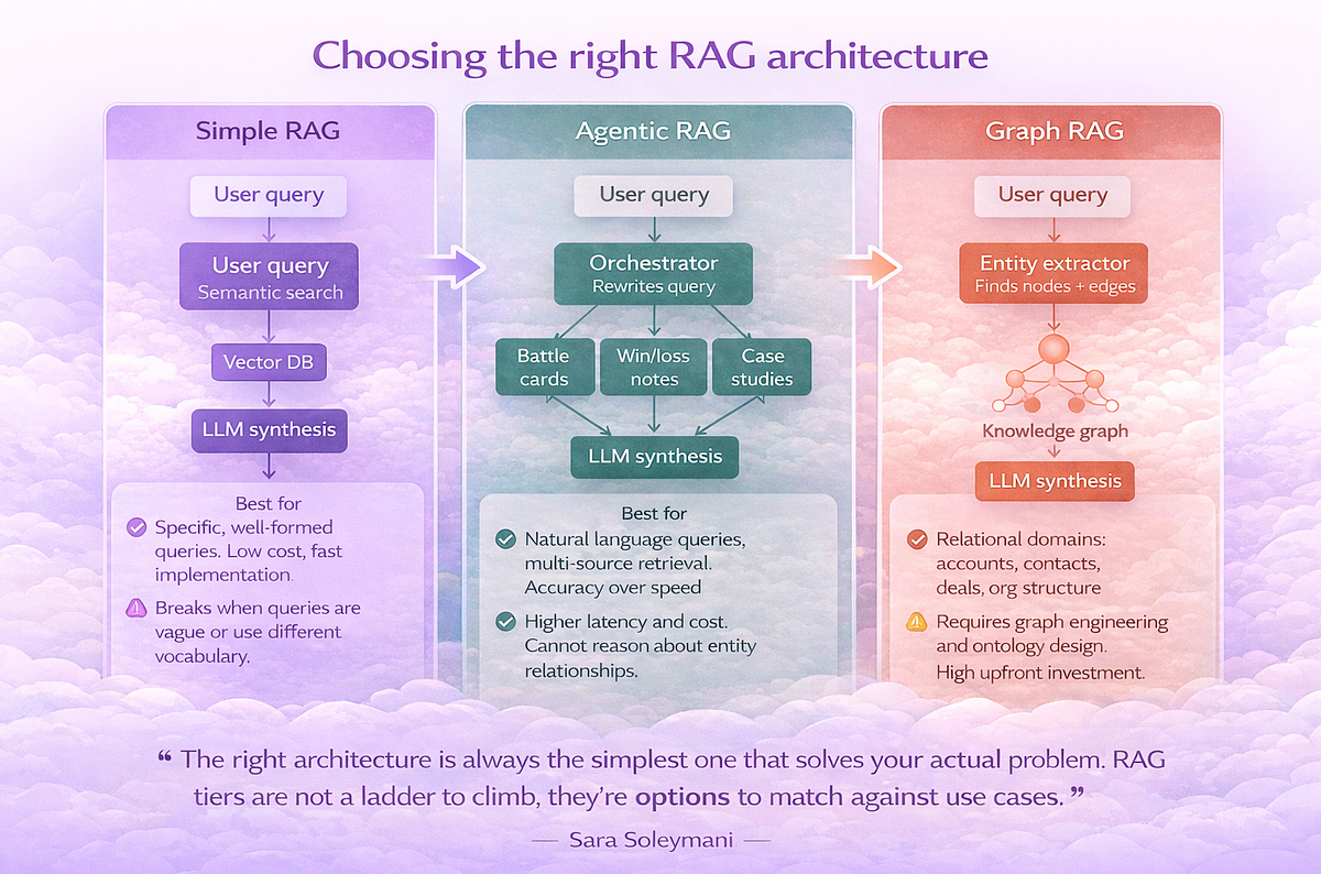 RAG for Revenue Teams: From Simple Retrieval to Agentic and Graph RAG ...