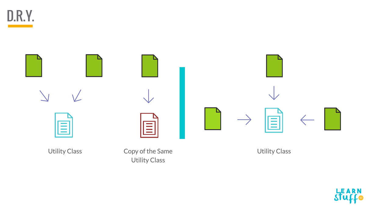 DRY: Do not repeat yourself. DRY or the “Don’t Repeat Yourself”… | by Vlad Ungureanu | Medium