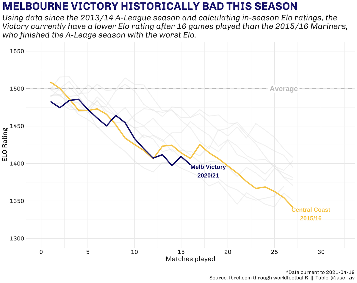 Historically bad Melbourne Victory as told by Elo | by Jason Zivkovic ...